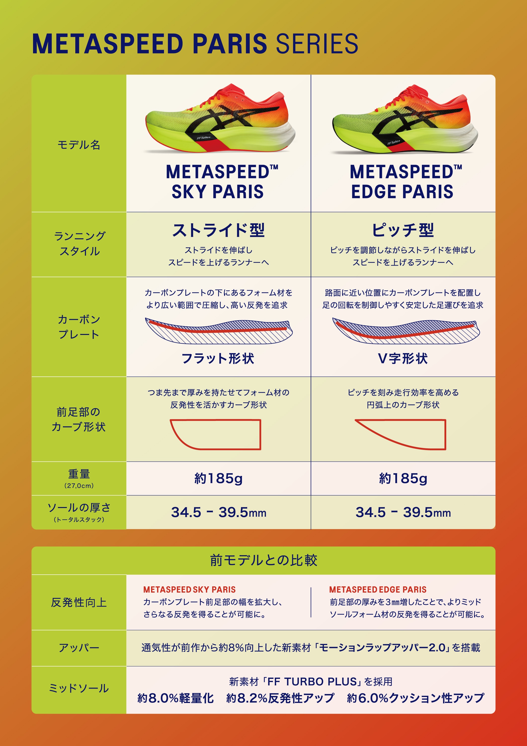 asics | META SPEED™ PARIS SERIES 新色 発売中！！ | ウィンタースポーツ・マリン用品はヴィクトリア